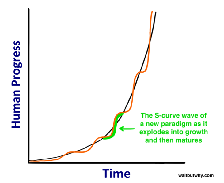 The S-Curve Growth of Content Marketing: A Futurist's Take on Story