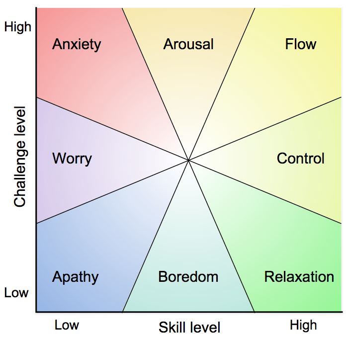 What the Psychology of "Flow" and Happiness Can Teach Us about Brand ...